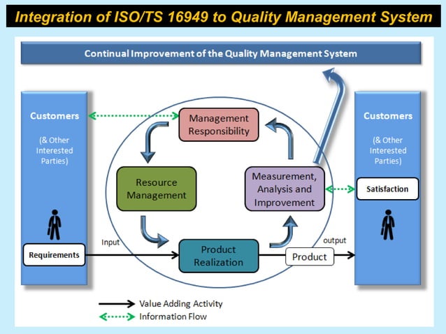 ISO/TS 16949 Automotive Quality Management | PPT