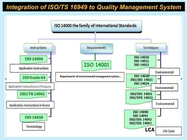 ISO/TS 16949 Automotive Quality Management | PPT