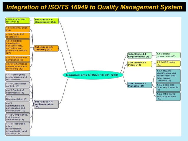ISO/TS 16949 Automotive Quality Management | PPT