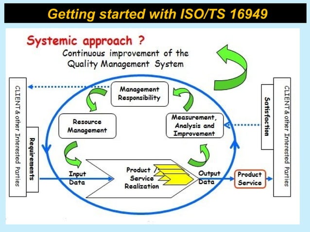ISO/TS 16949 Automotive Quality Management | PPT