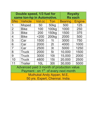 Automotive royalty | PDF