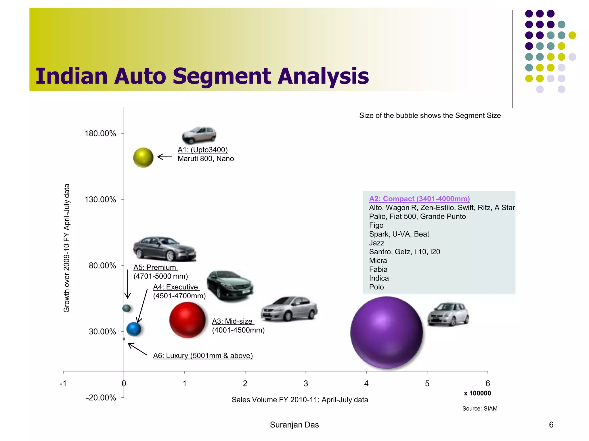 Automotive Sector Analysis | PPTX
