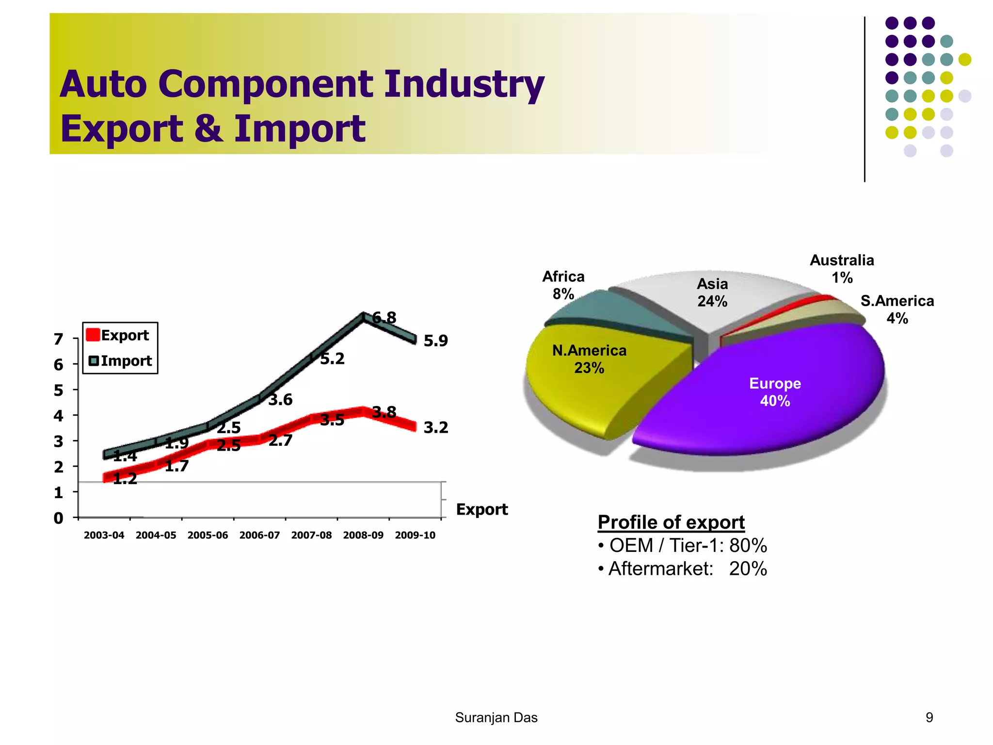 Automotive Sector Analysis | PPTX