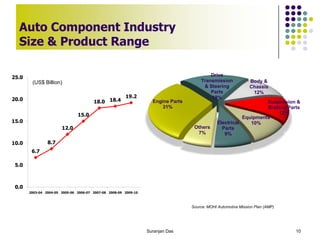 Automotive Sector Analysis | PPTX