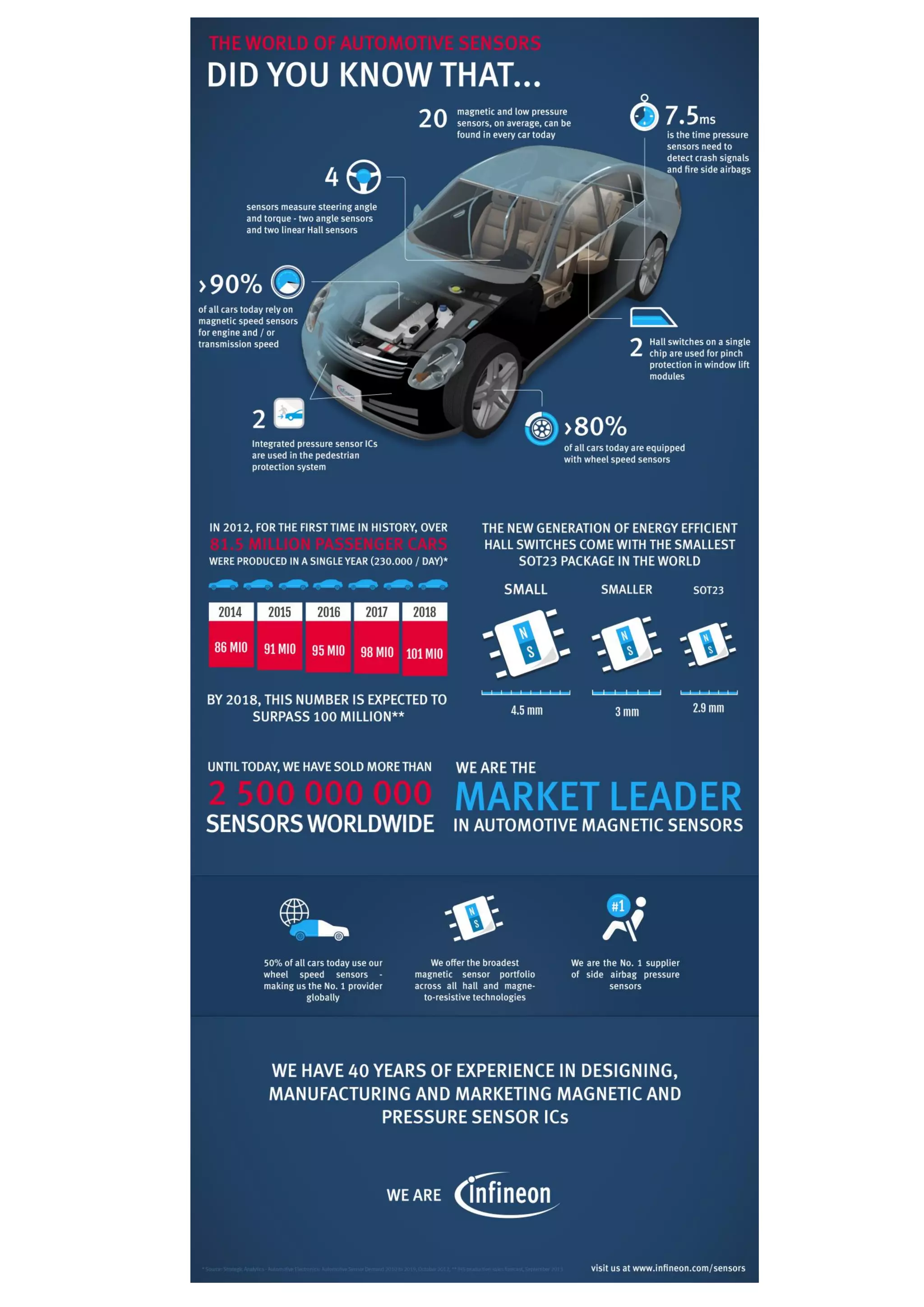 Infographic Automotive Sensors | PDF
