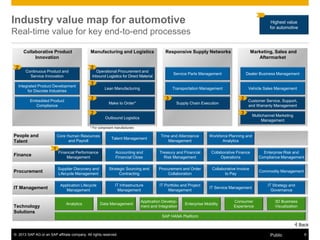 Delivering Real-Time Business Value for Automotive | PPT