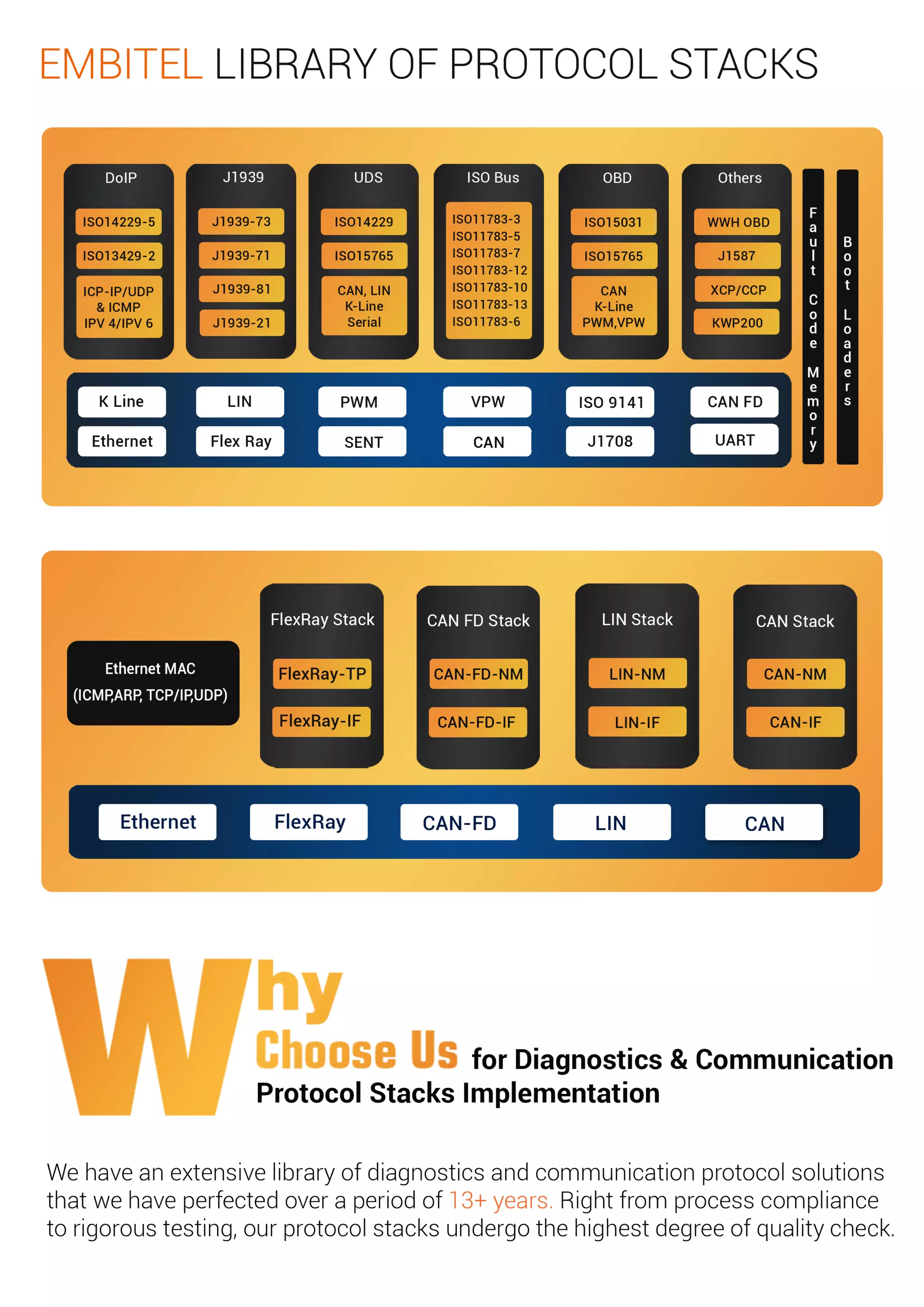 Library of Protocol Stacks for Automotive Vehicle Diagnostics | PDF