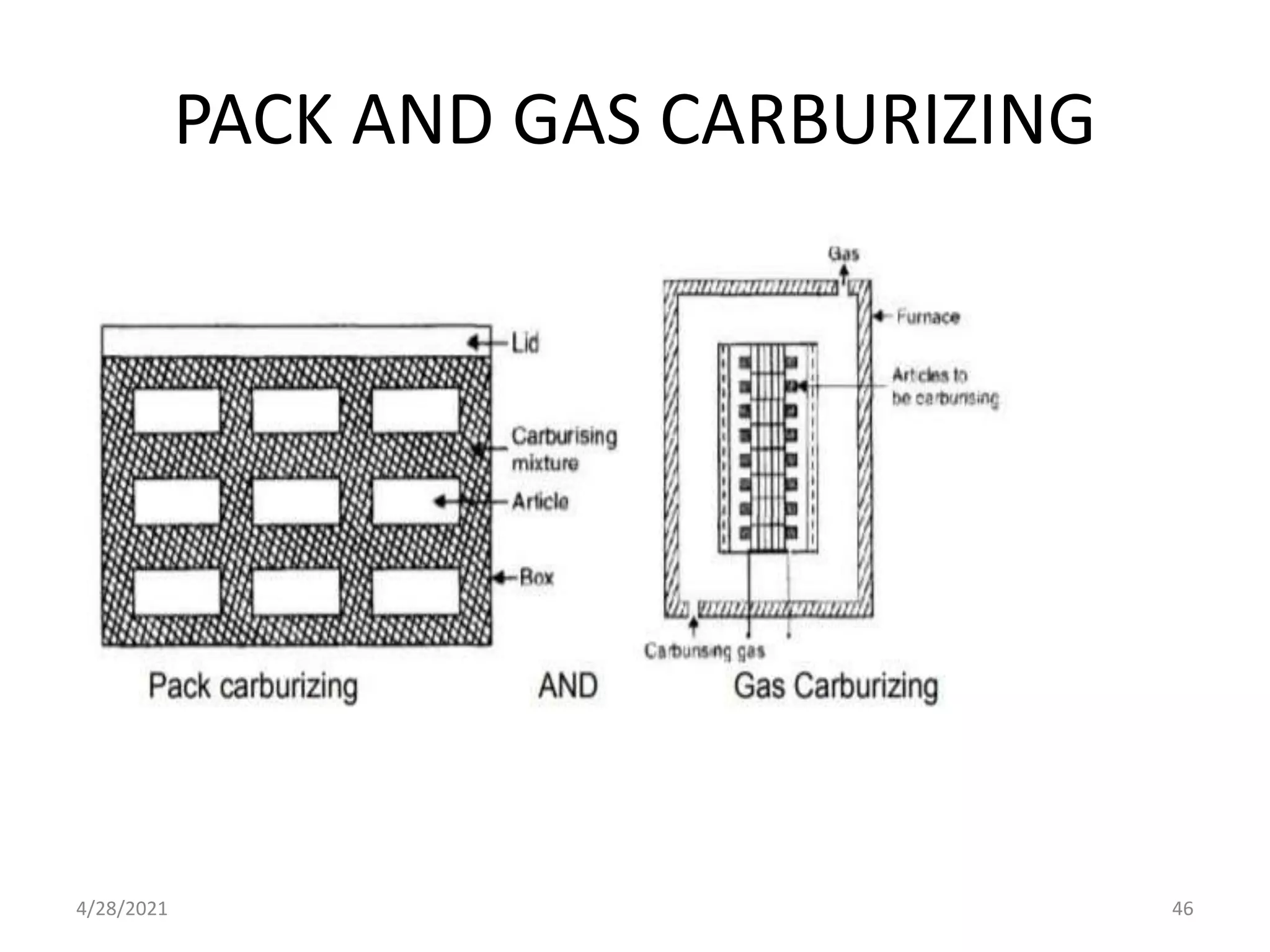SURFACE HARDENING HEAT TREATMENT IN AUTOMOTIVE | PPTX
