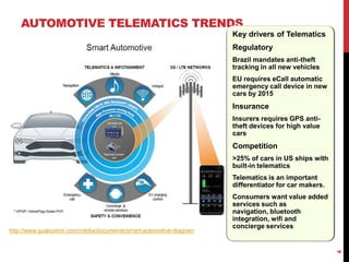 Automotive Telematics Market Analysis | PPT