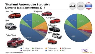 Automotive Thailand Domestic Sales Segmentation | PPT