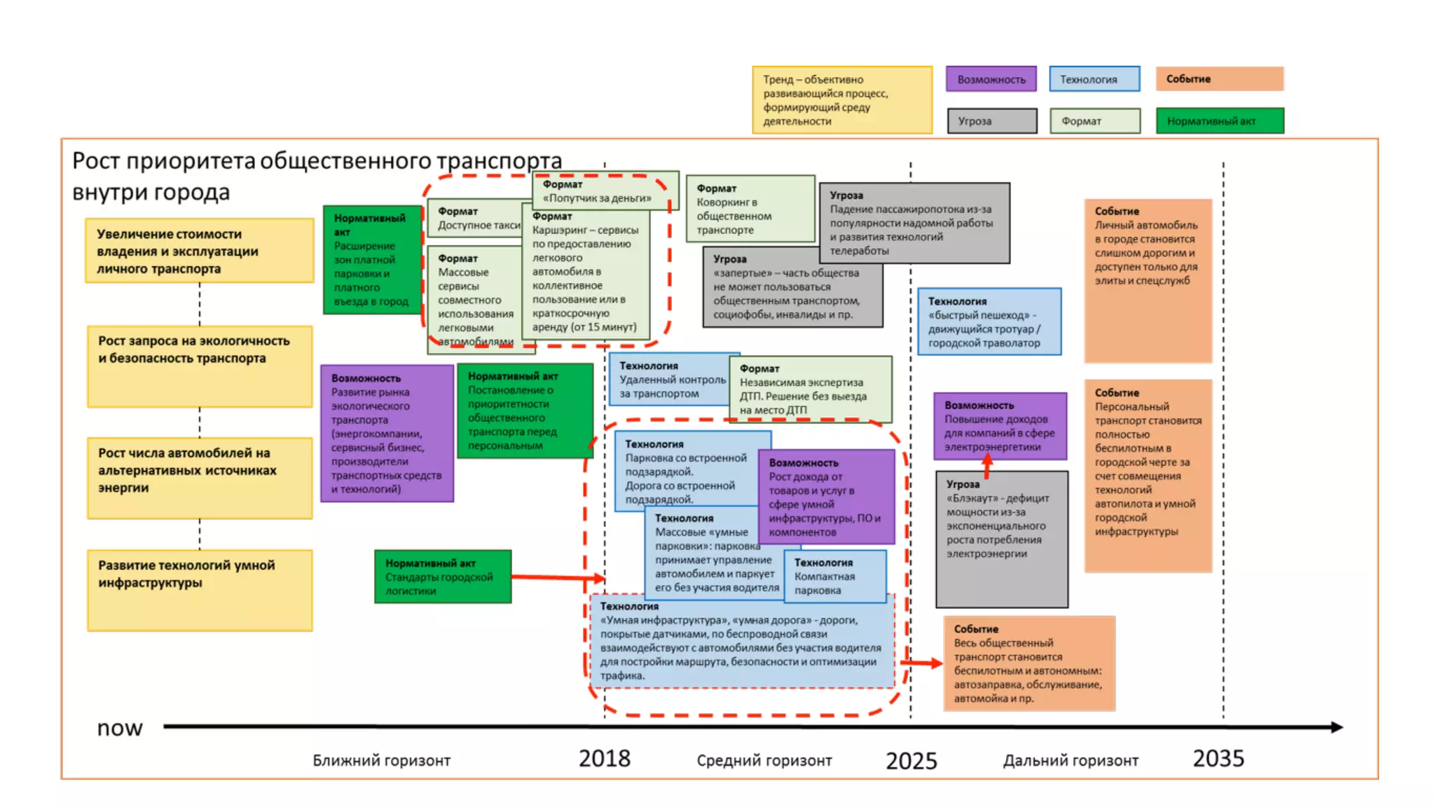 AutoNet foresight report presentation | PDF