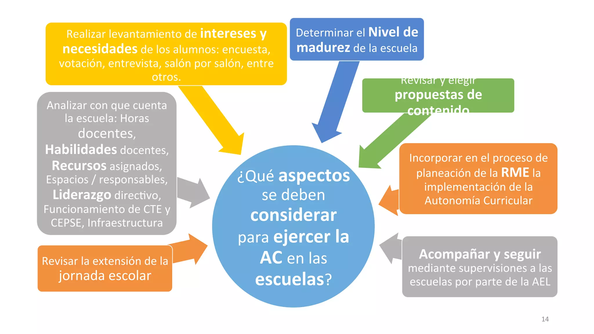 Autonomia curricular nuevo modelo educativo | PDF