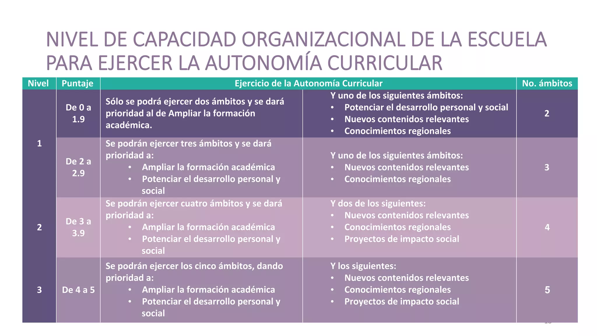 Autonomia curricular nuevo modelo educativo | PDF