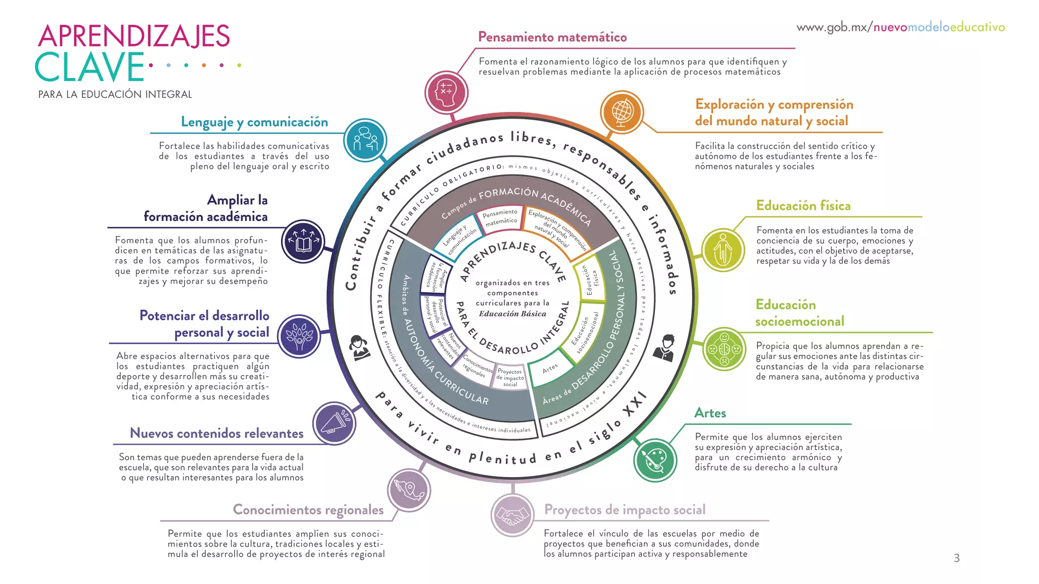 Autonomia curricular nuevo modelo educativo | PDF