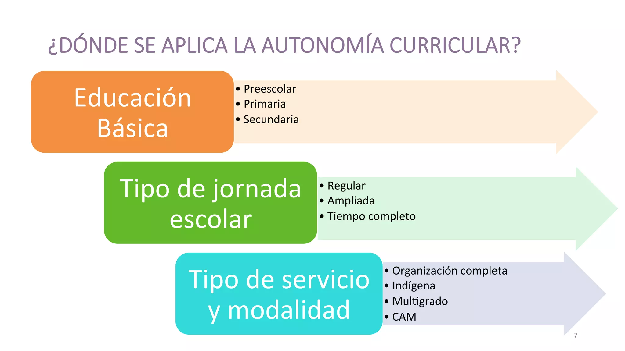 Autonomia curricular nuevo modelo educativo | PDF