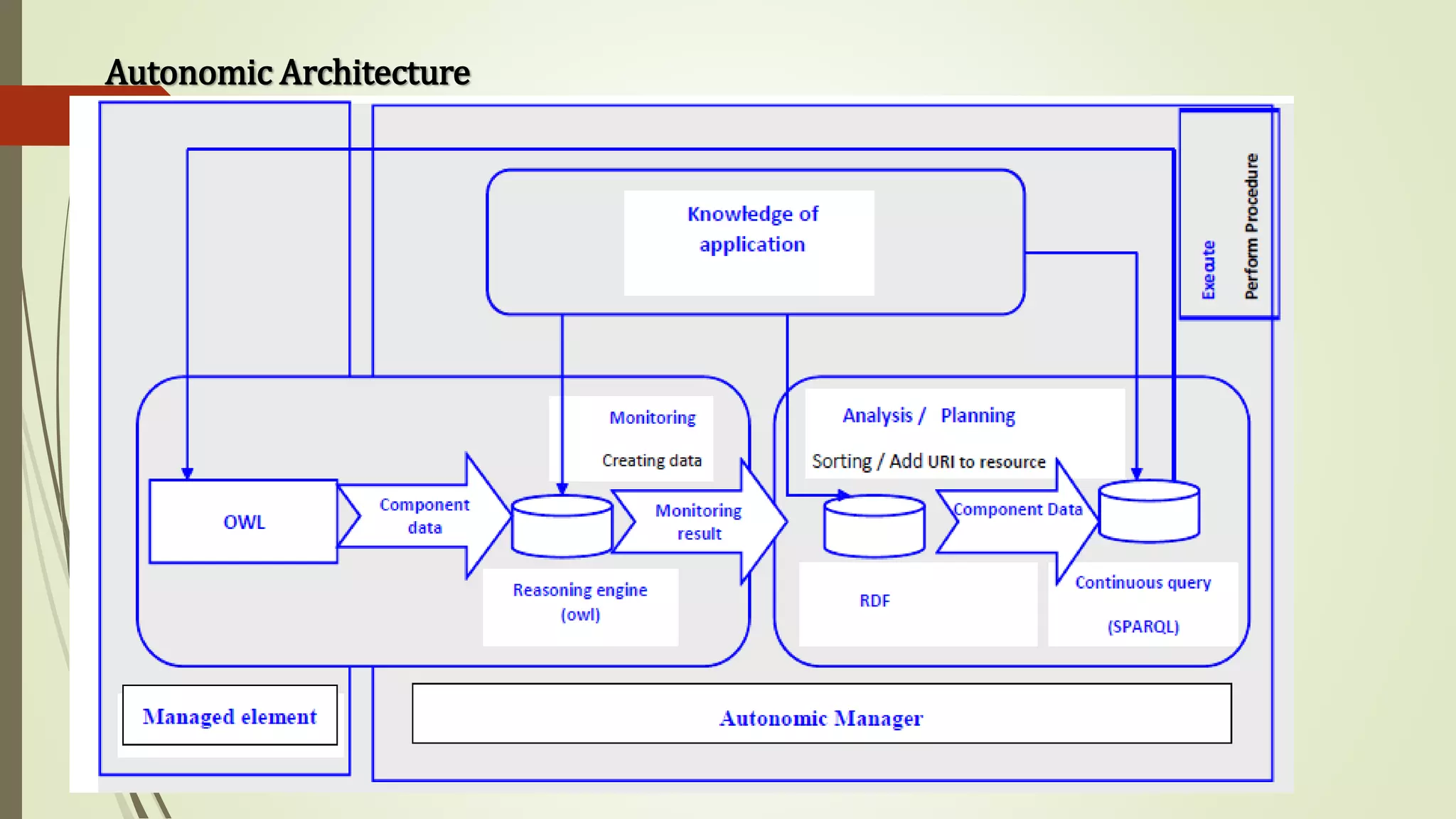 Autonomic Computing Architecture by self defined URIs | PPT