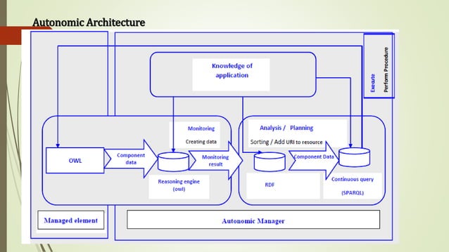 Autonomic Computing Architecture by self defined URIs | PPT