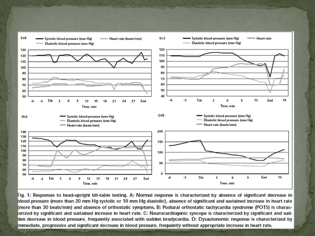 Autonomic function testing | PPTX | Heart and Cardiovascular Diseases ...