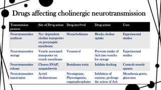 Autonomic neurotransmission and drugs affecting it II ANS Pharmacology ...