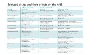 Autonomic receptors and drugs | PPT