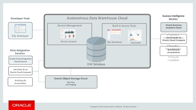 The Oracle Autonomous Database