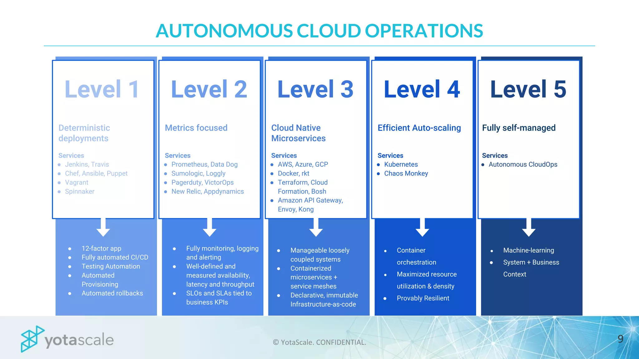Autonomous Cloud Operations for AWS | PPT