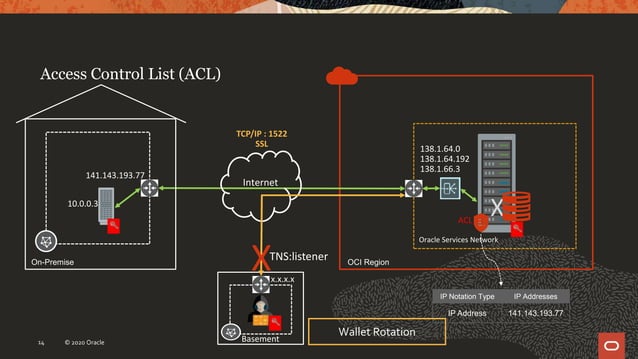 Autonomous Database Security Features | PPT