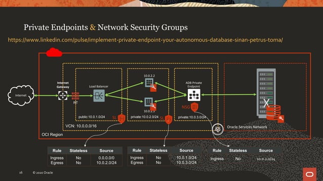 Autonomous Database Security Features | PPT