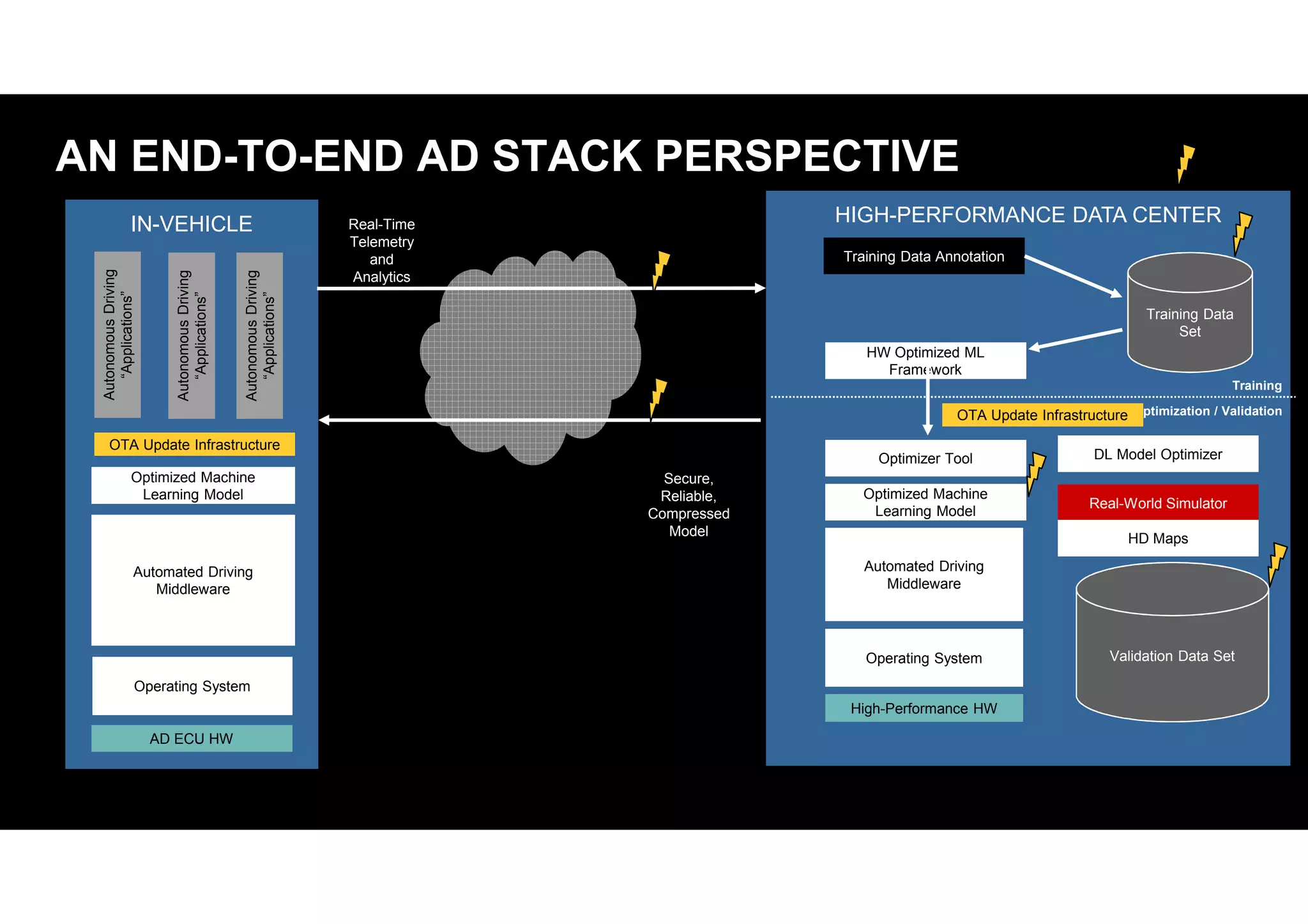 Autonomous Driving End To End Security Architecture Pdf Computing Technology And Computing