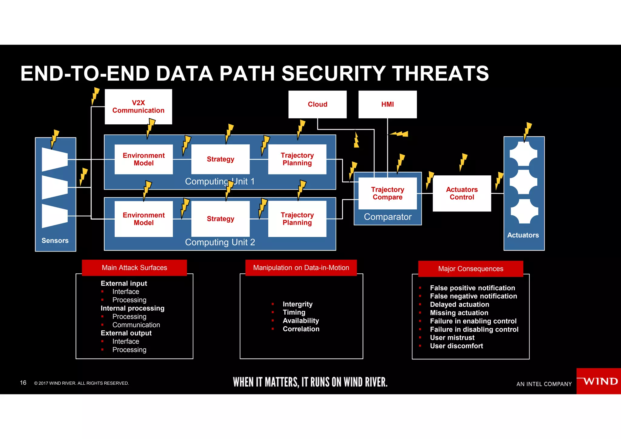 Autonomous Driving End To End Security Architecture Pdf Computing Technology And Computing