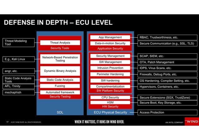 Autonomous Driving End To End Security Architecture Pdf Computing Technology And Computing