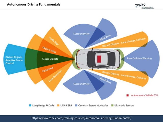 Autonomous driving fundamentals, training, courses on Tonex | PPTX