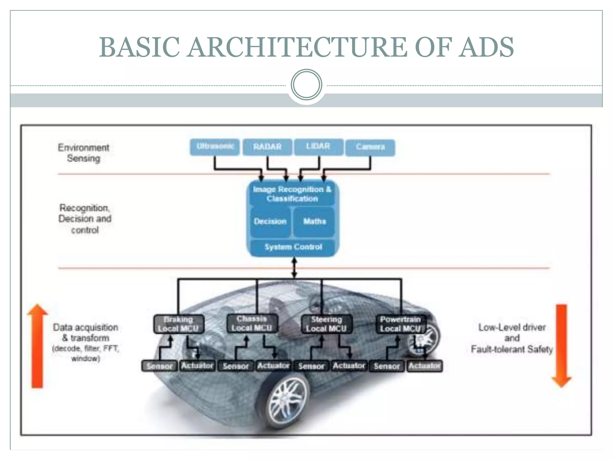 Autonomous driving system (ads) | PPTX