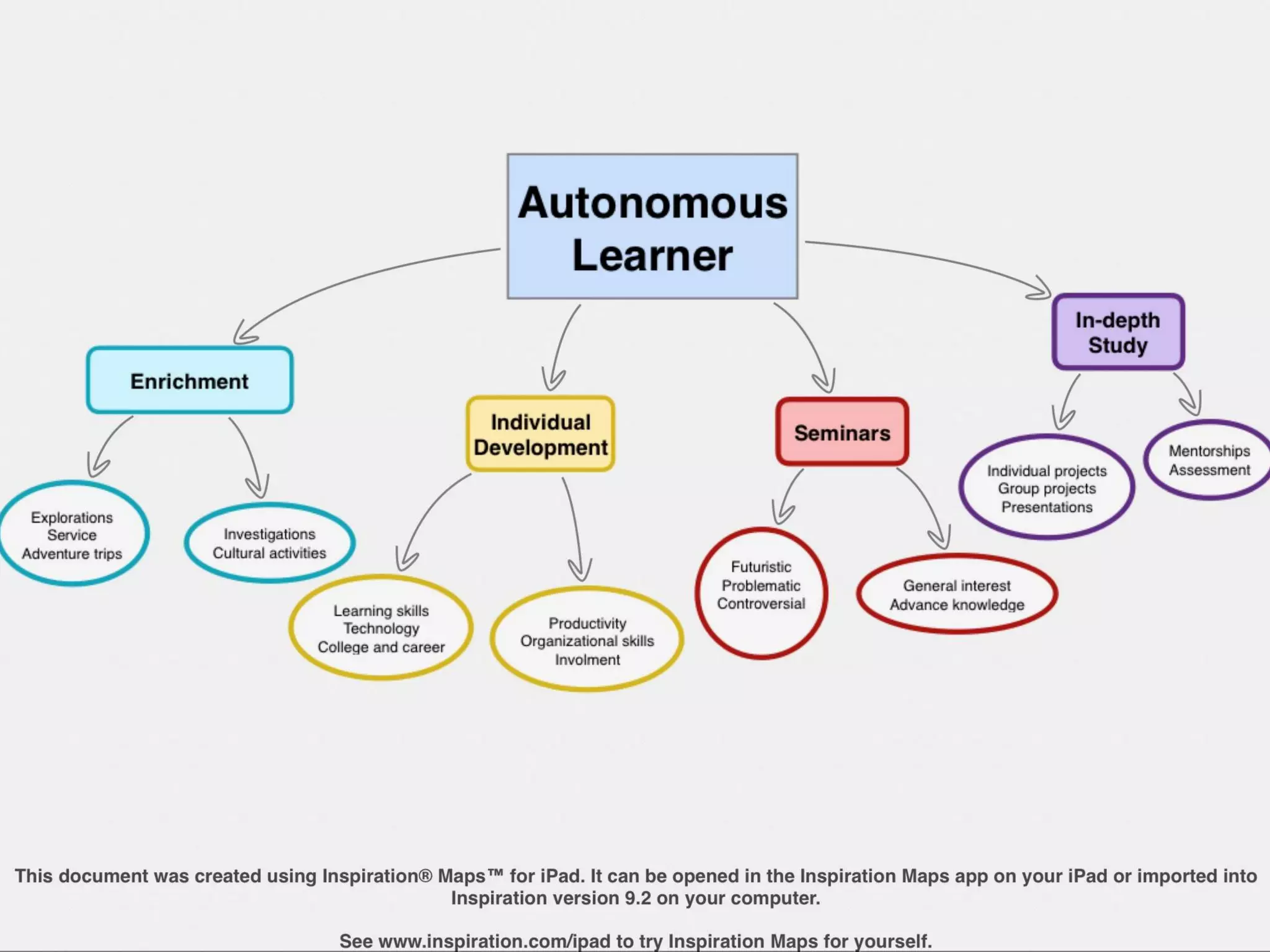 Autonomous learner | PPT