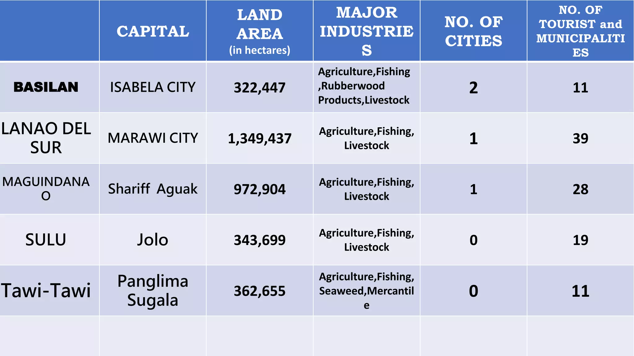 AUTONOMOUS REGION IN MUSLIM MINDANAO(ARMM).pptx