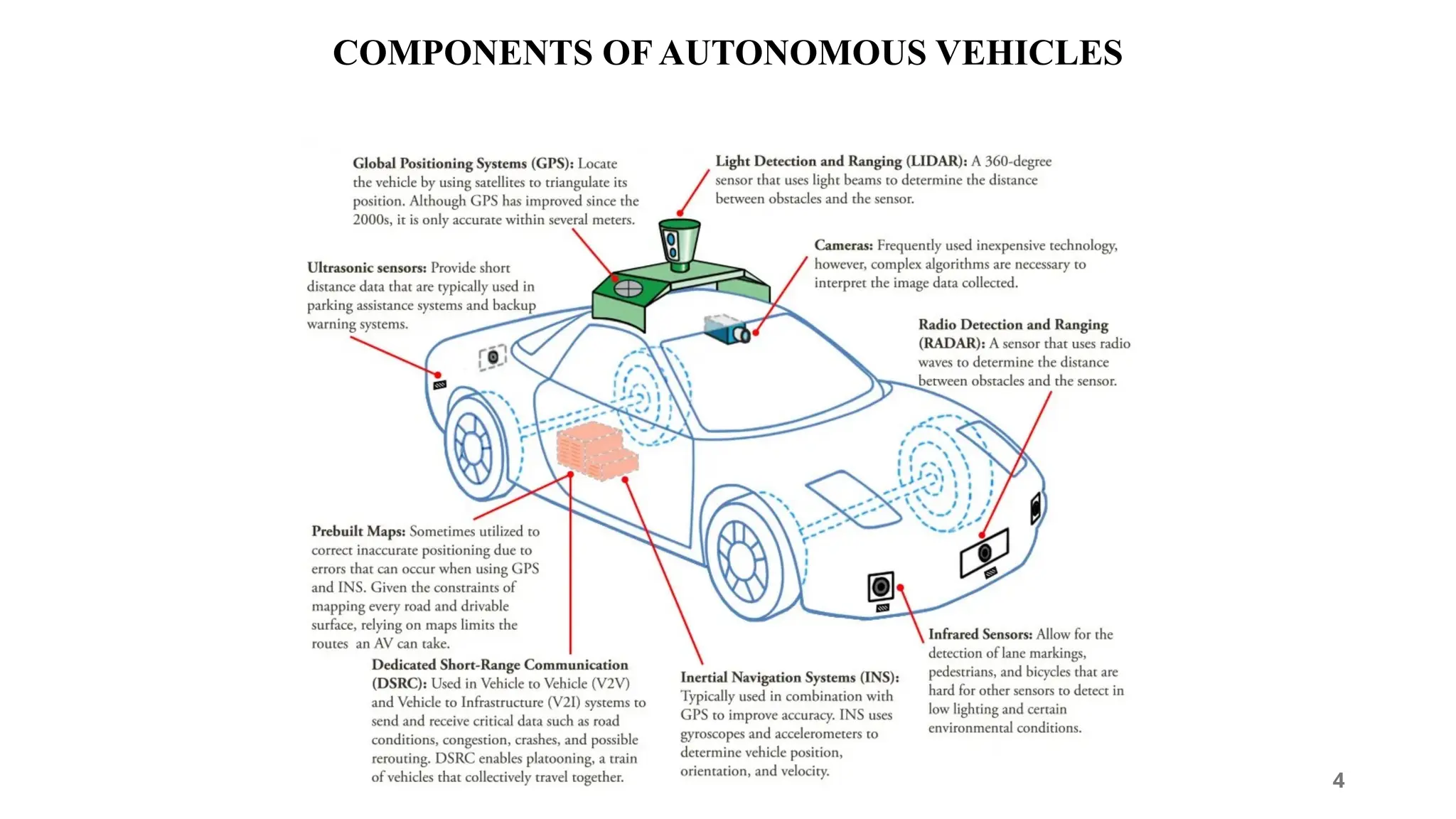 Autonomous Vehicles - A small presentation | PPT