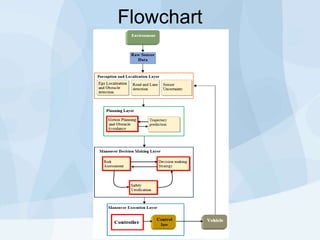 autonomous vehicle technology in information Technology | PPT