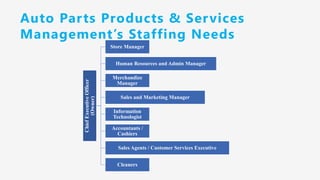 Auto parts store business plan | PDF