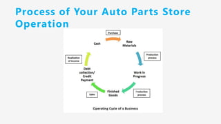 Auto parts store business plan | PDF