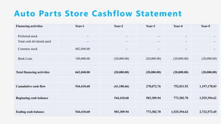 Auto parts store business plan | PDF