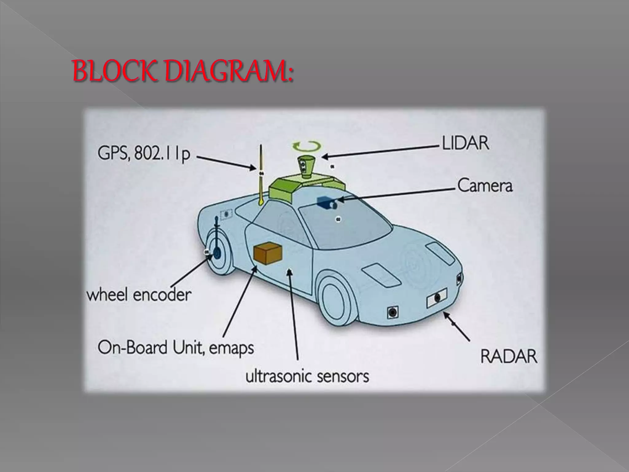 Auto pilot mode/Autonomus car | PPT