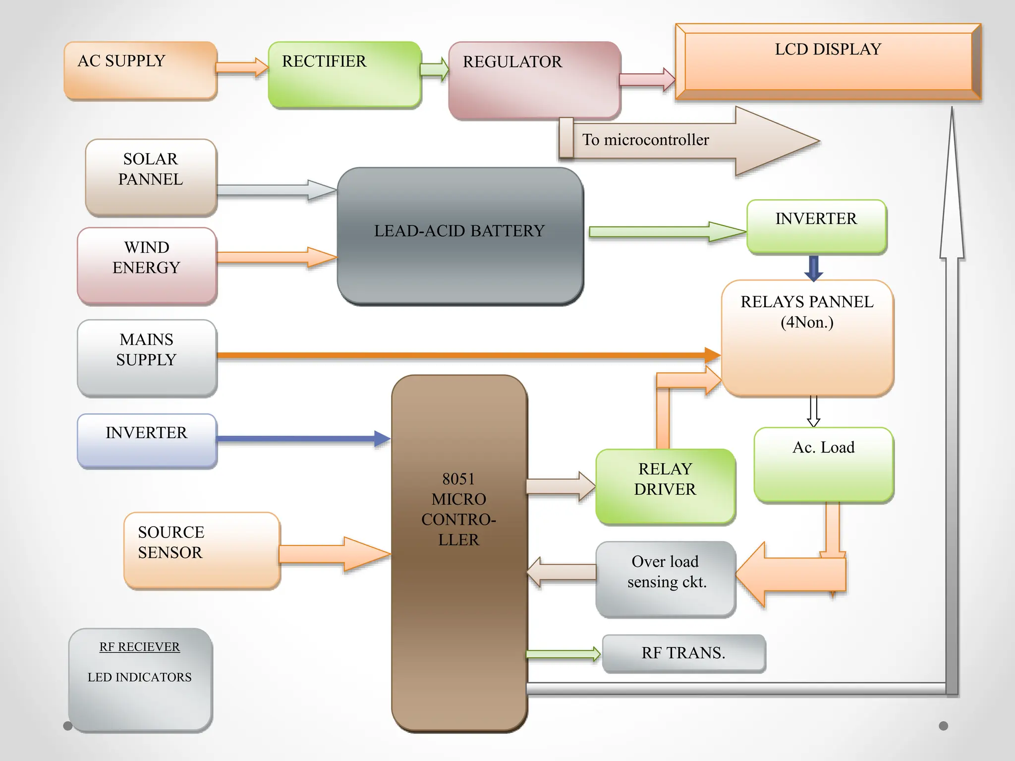 AUTO POWER SUPPLY CONTROL FROM FOUR DIFFERENT SOURCES.pptx