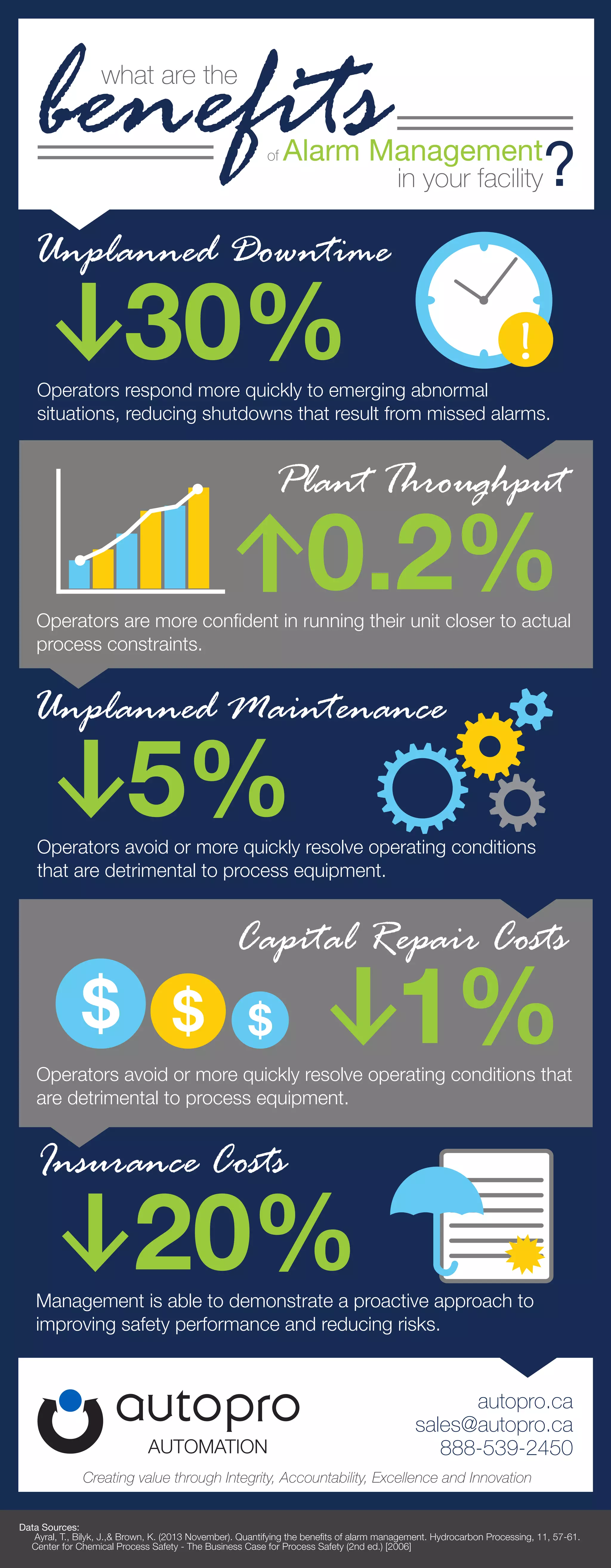 Infographic - What are the Benefits of Alarm Management in your Facility? | PDF