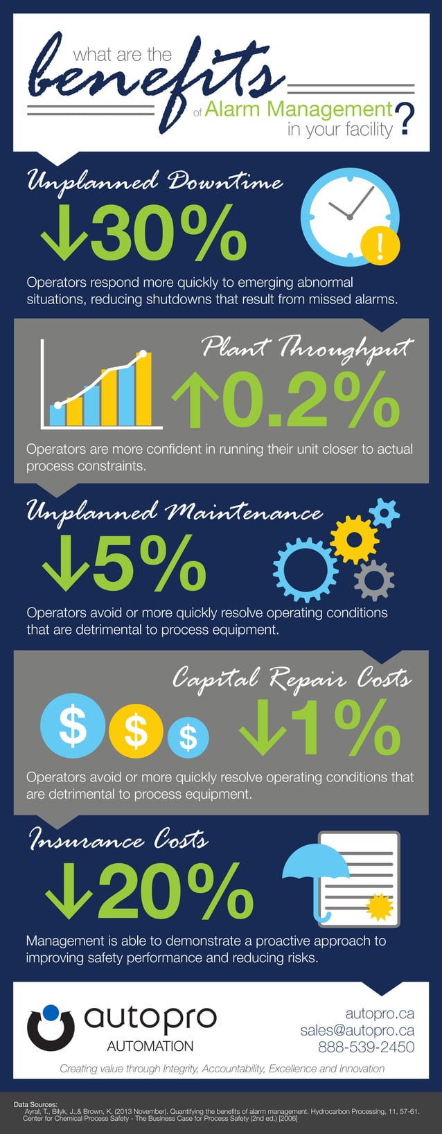 Infographic - What are the Benefits of Alarm Management in your ...