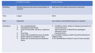 autopsy final forensic pathology presentationpptx | PPTX