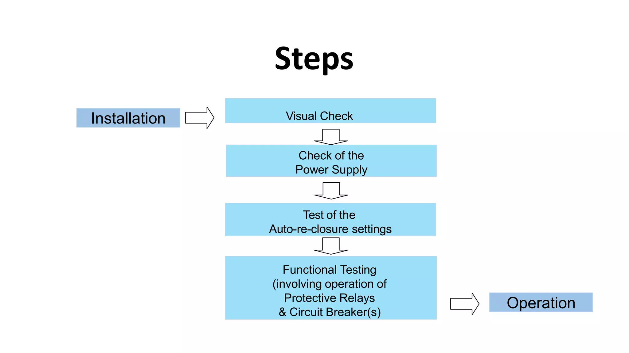 Auto Reclose Function of Distance Relays | PPTX