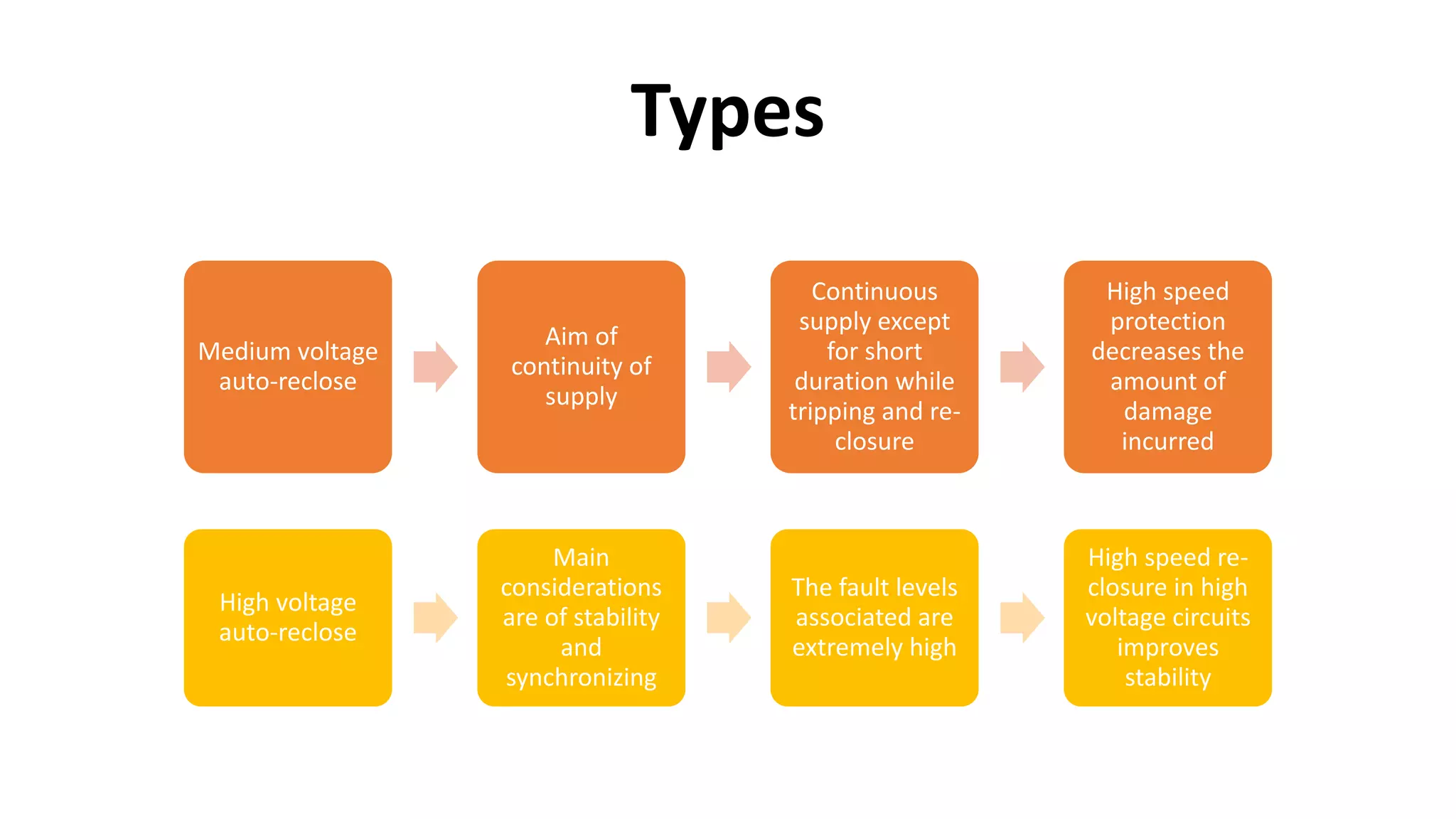 Auto Reclose Function of Distance Relays | PPTX
