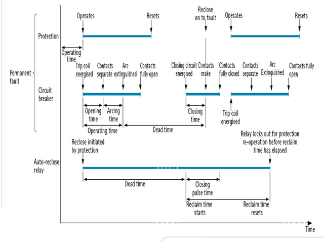 Auto recloser | PPTX