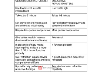 AUTO REFRACTOME- basic review formulaes and recent advances | PPT