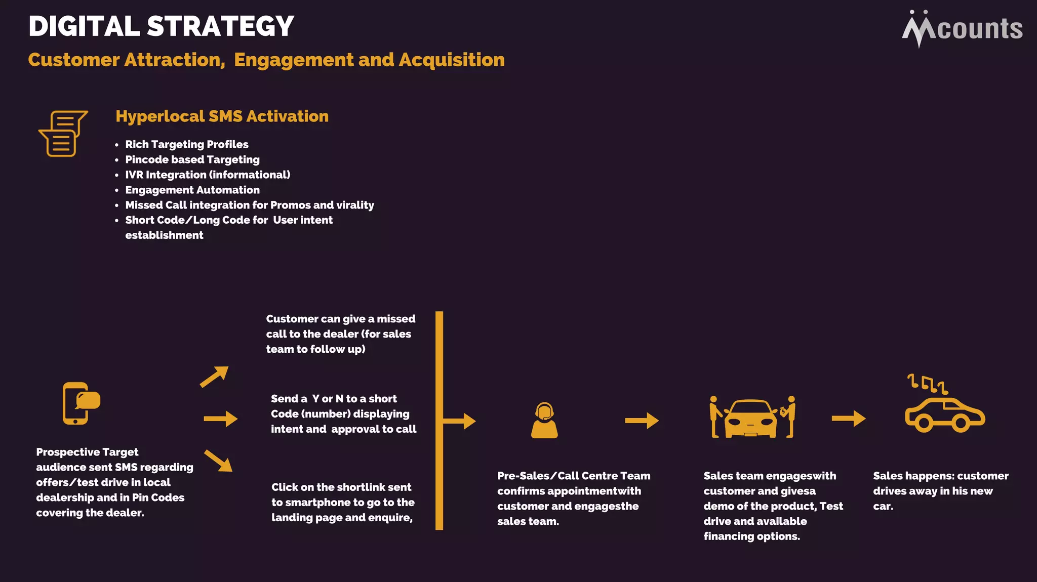 Auto retail - digital marketing | PDF